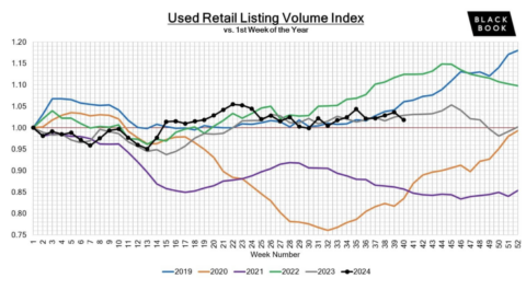 Used Car Price Trends for 2025 (Updated Weekly) - CarEdge