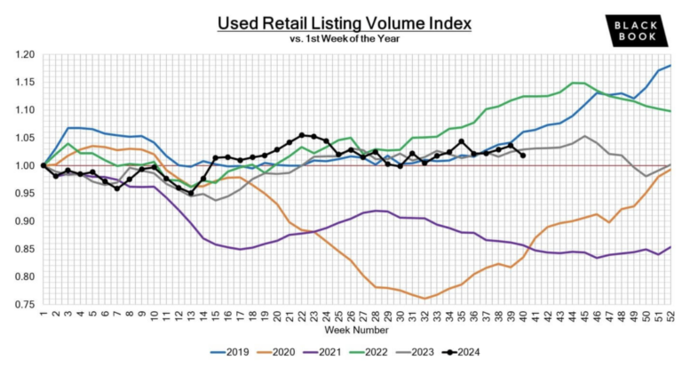 Used Car Price Trends for 2025 (Updated Weekly) - CarEdge