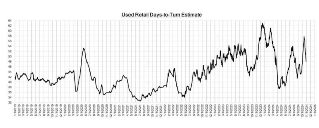 Used Car Price Trends for 2025 (Updated Weekly) - CarEdge