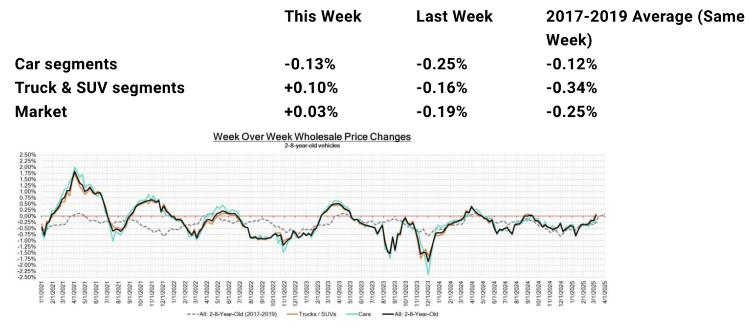 Used Car Price Trends for 2025 (Updated Weekly) - CarEdge