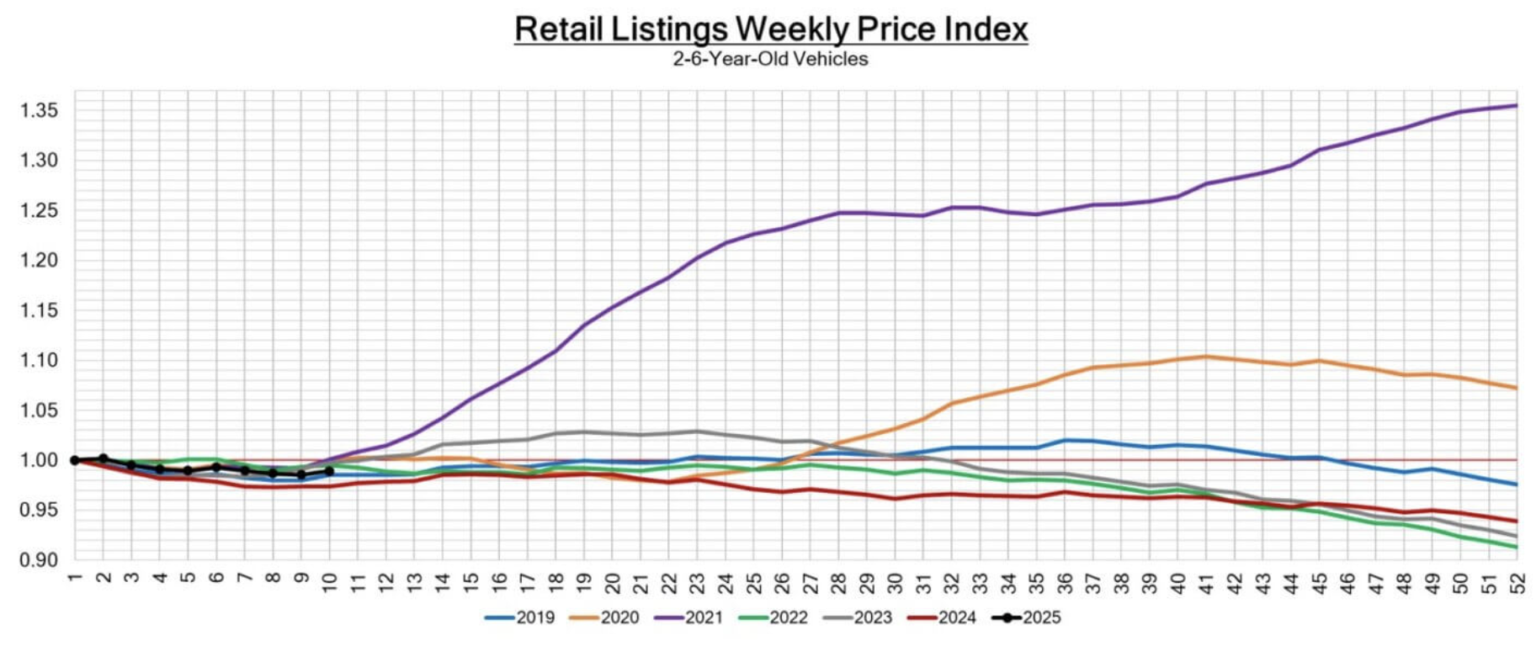 Used Car Price Trends for 2025 (Updated Weekly) - CarEdge