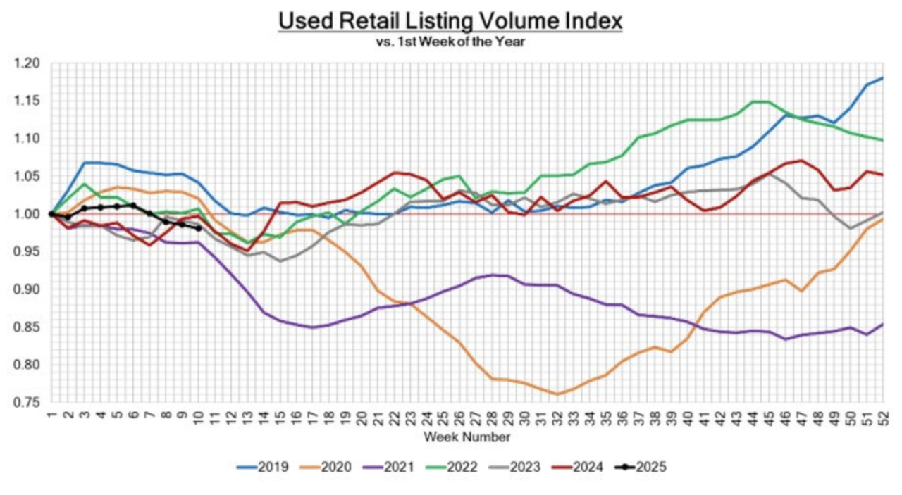 Used Car Price Trends for 2025 (Updated Weekly) - CarEdge