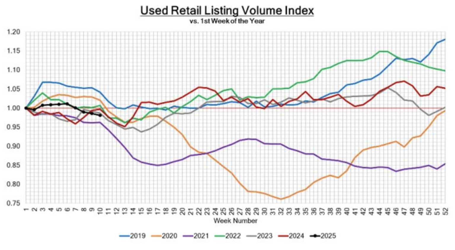 Used Car Price Trends for 2025 (Updated Weekly) - CarEdge