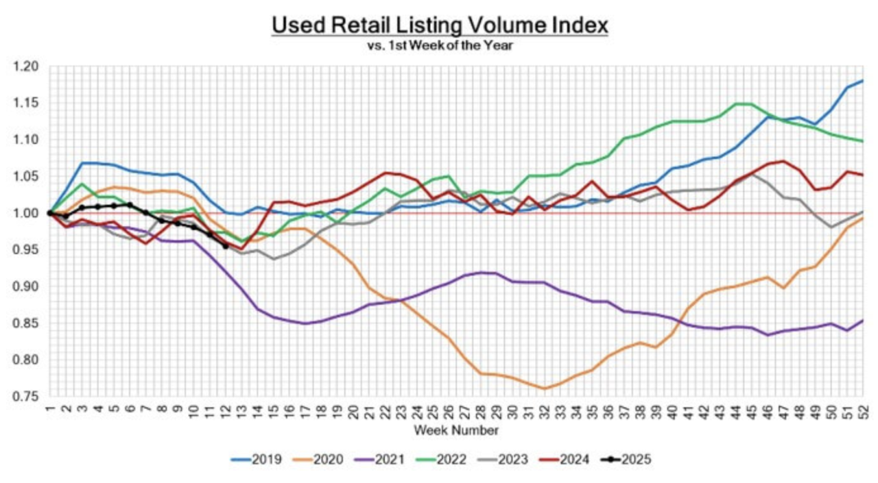 Used Car Price Trends for 2025 (Updated Weekly) - CarEdge