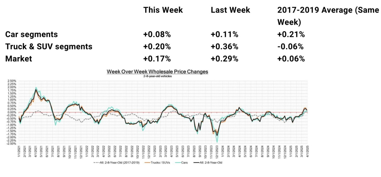 Used Car Price Trends for 2025 (Updated Weekly) - CarEdge