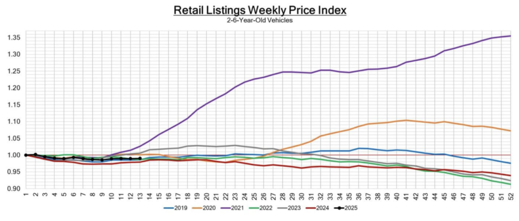 Used Car Price Trends for 2025 (Updated Weekly) - CarEdge