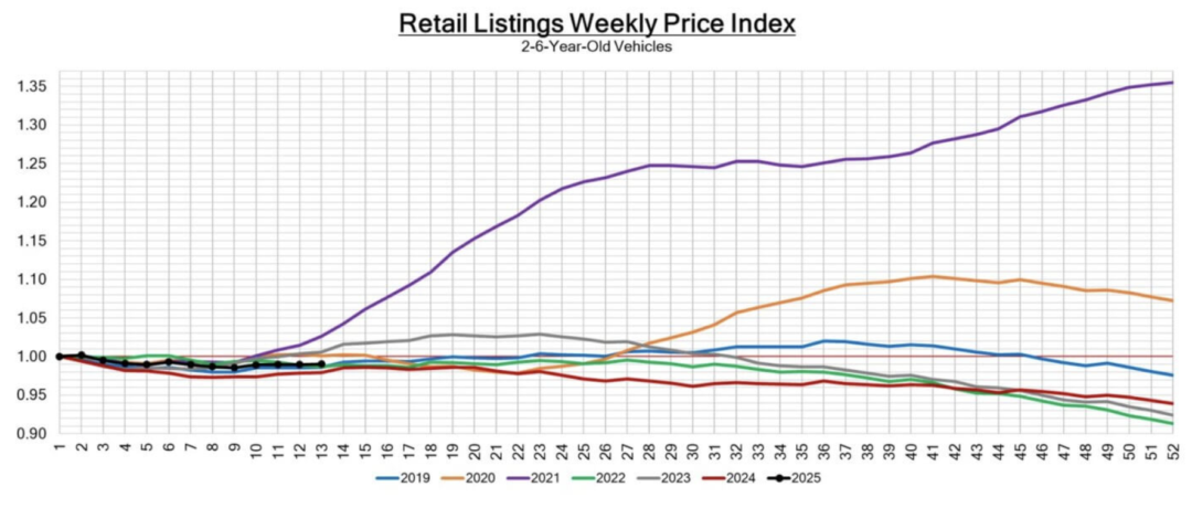 Used Car Price Trends for 2025 (Updated Weekly) - CarEdge