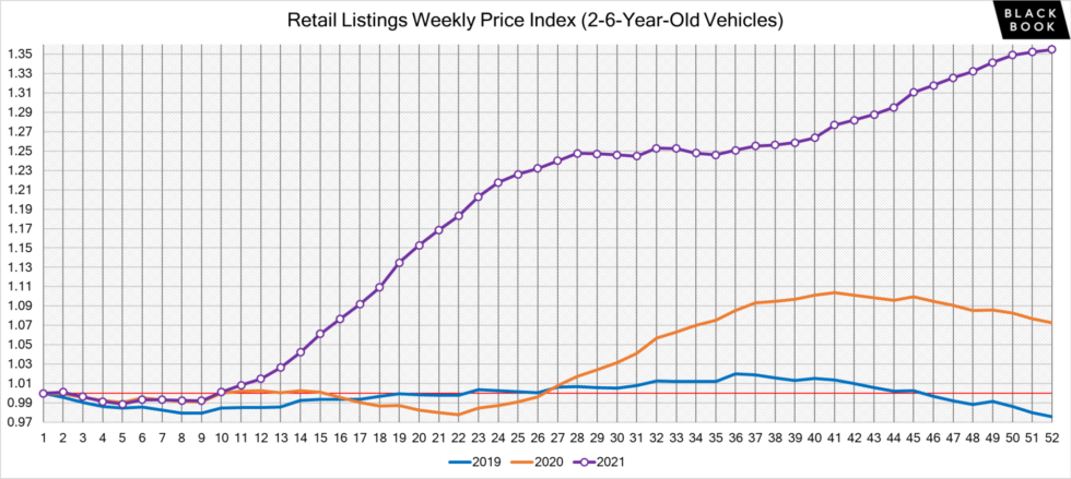 Used Car Price Trends for 2025 (Updated Weekly) - CarEdge