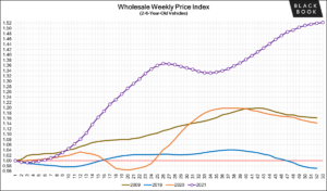 Used Car Price Trends for 2025 (Updated Weekly) - CarEdge