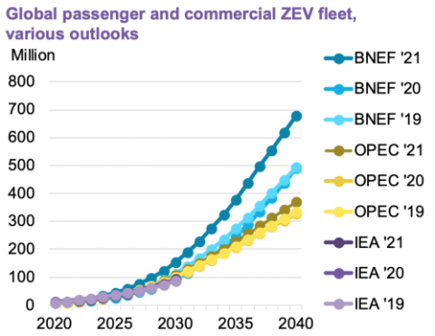 How Quickly Are Electric Vehicles Taking Over? EV Sales and Forecasts ...