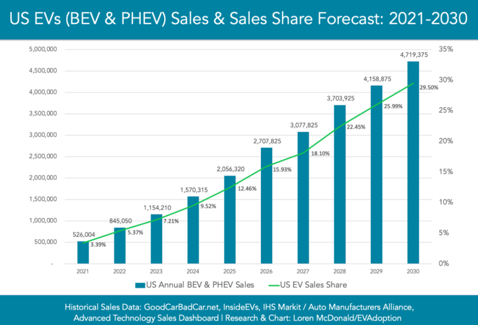 How Quickly Are Electric Vehicles Taking Over? EV Sales and Forecasts ...