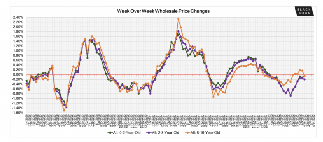 Used Car Price Trends for 2025 (Updated Weekly) - CarEdge