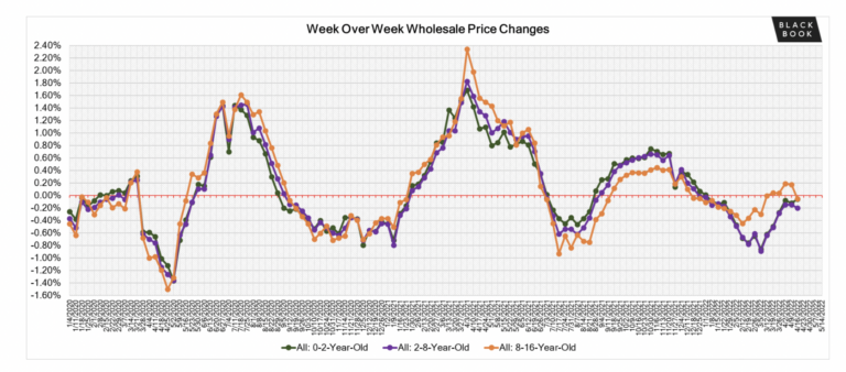 Used Car Price Trends for 2025 (Updated Weekly) - CarEdge