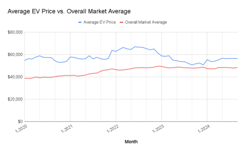 The Average Price of an Electric Car in 2025 - CarEdge