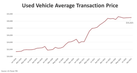How Much Do Dealers Markup Used Cars? - CarEdge