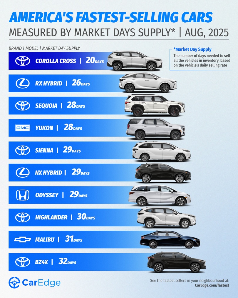 The Fastest and Slowest Selling Cars in 2025 - CarEdge