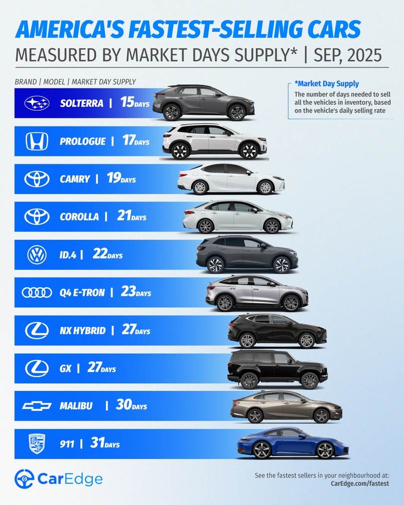 The Fastest and Slowest Selling Cars in 2025 - CarEdge