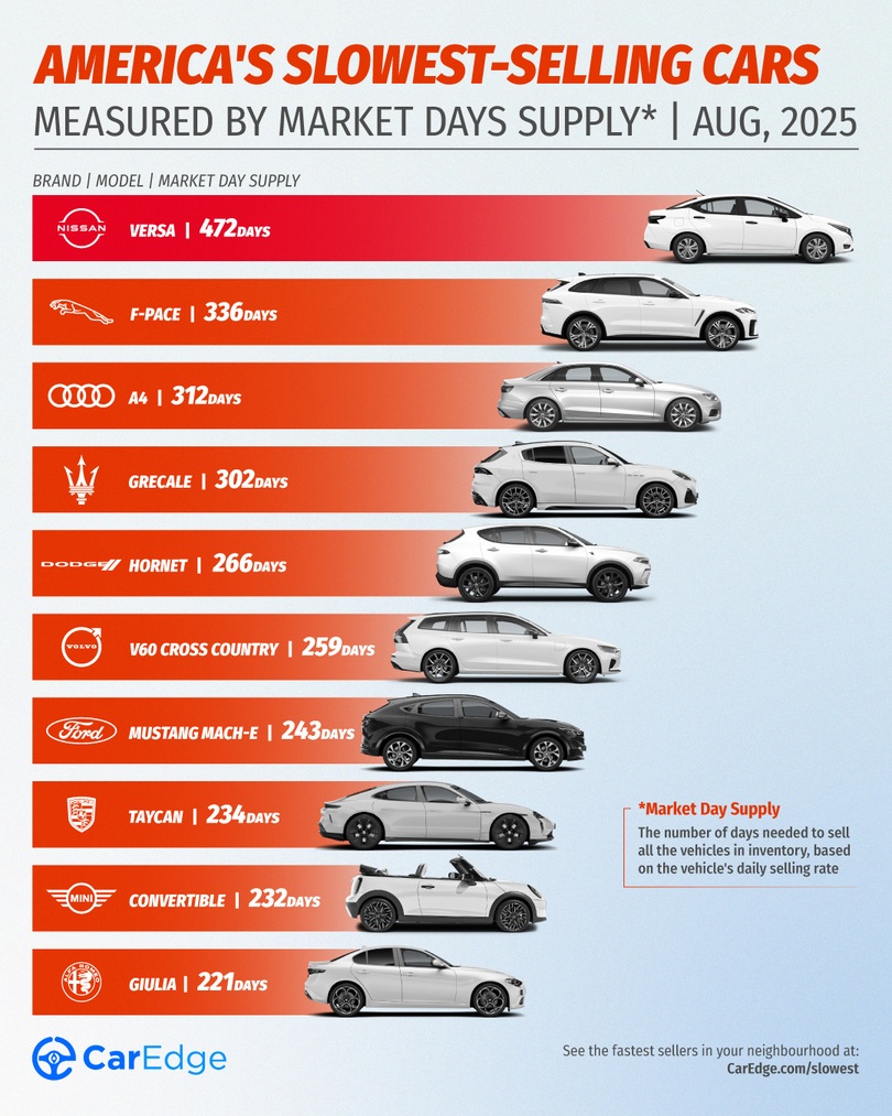 The Fastest and Slowest Selling Cars in 2025 - CarEdge