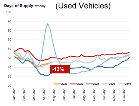 Is It Better to Buy New or Used in 2023? Here's What the Data Says ...