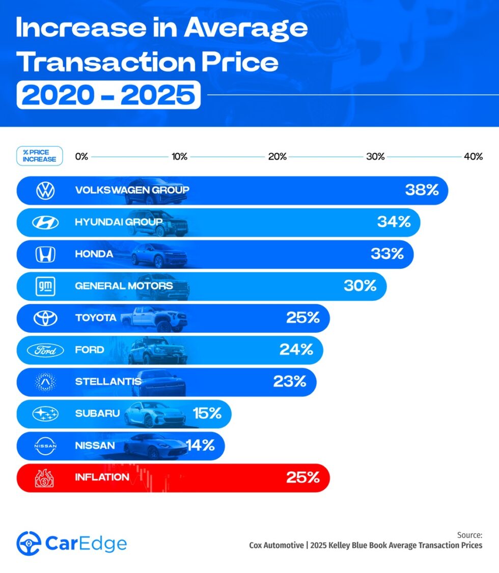 The Automakers With The Highest Car Price Inflation In 2025 - CarEdge