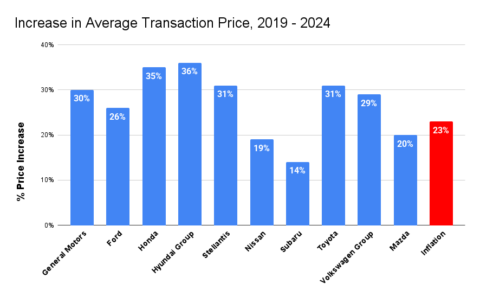 The Automakers With The Highest Car Price Inflation In 2025 - CarEdge