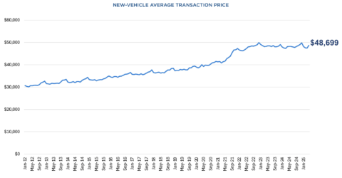 New Car Price Trends in 2025: Prices Remain Near Records - CarEdge