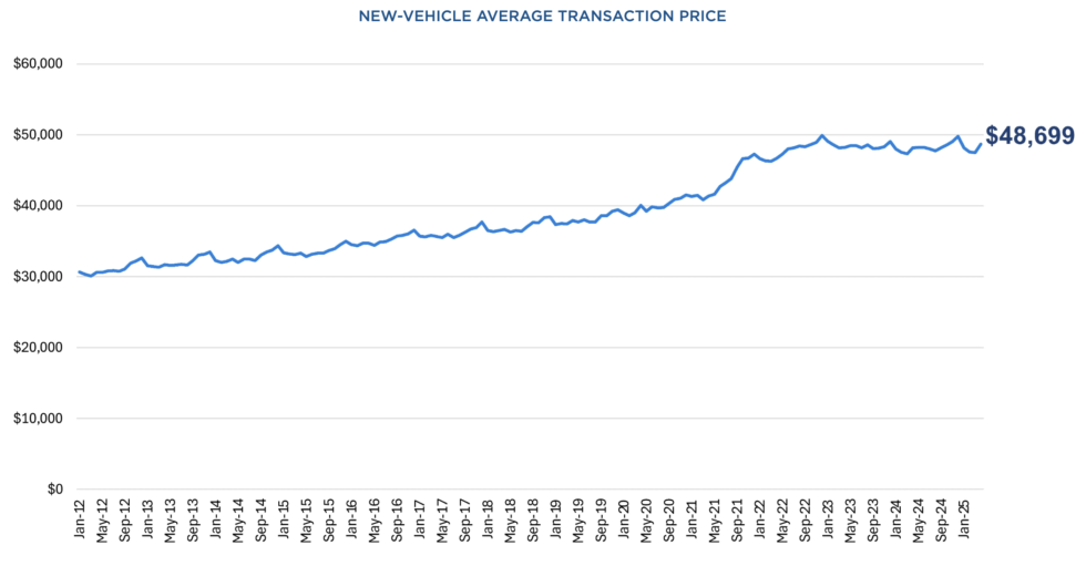 New Car Price Trends in 2025: Prices Remain Near Records - CarEdge