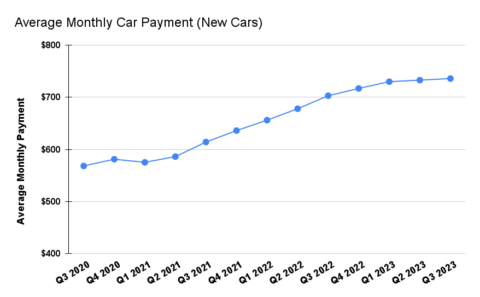 The Average Car Payment Hits a New Record in 2023 - CarEdge