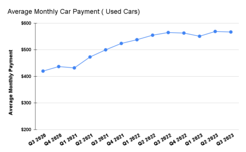 The Average Car Payment Hits a New Record in 2023 - CarEdge
