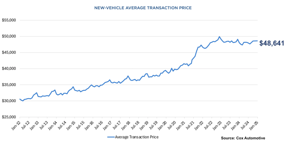 New Car Price Trends in 2025: Prices Remain Near Records - CarEdge