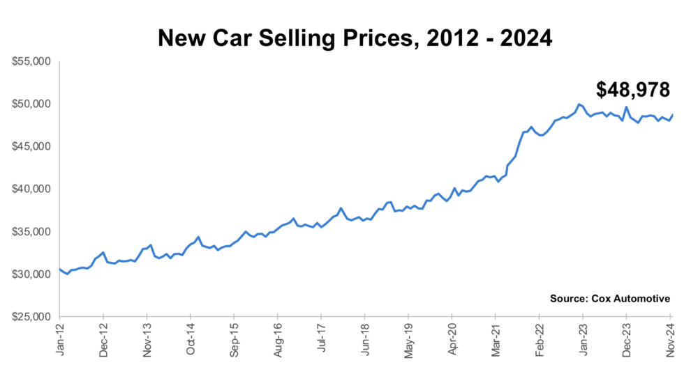 New Car Price Trends in 2025: Average Selling Prices Hold Steady - CarEdge