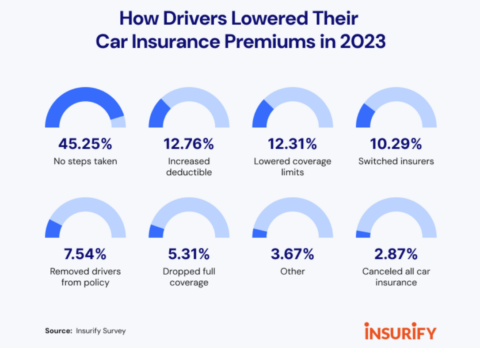 Car Insurance Rates Soared 24% in 2023 - Here’s the forecast for 2024 ...