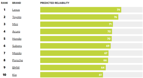 The Most Reliable Tesla Models According to Consumer Reports - CarEdge