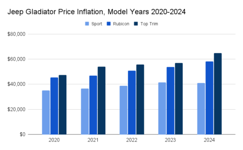 Jeep Prices Have Increased 61% In 5 Years - CarEdge