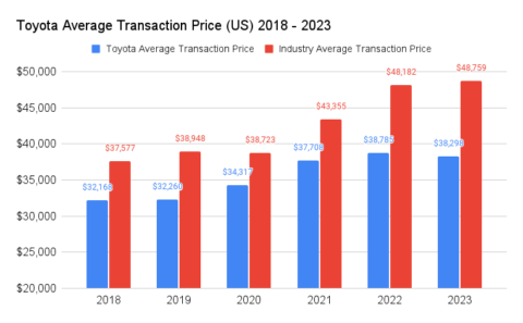 Toyota Prices Have Increased 19% In 5 Years - CarEdge