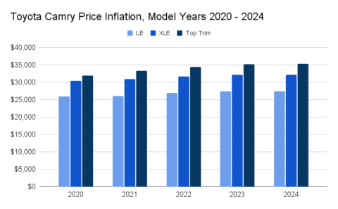 Toyota Prices Have Increased 19% In 5 Years - CarEdge
