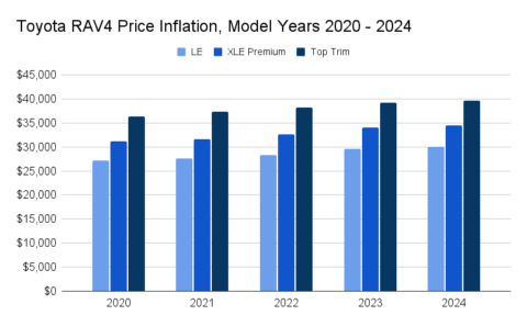 Toyota Prices Have Increased 19% In 5 Years - CarEdge