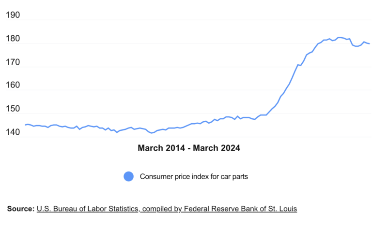The True Cost of Car Ownership: Hidden Expenses Uncovered - CarEdge