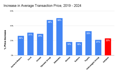 Car Price Inflation Is Real - These Brands Are the Worst - CarEdge