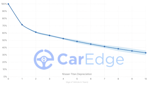 5 Trucks with the Worst Depreciation… Buyers Beware! - CarEdge