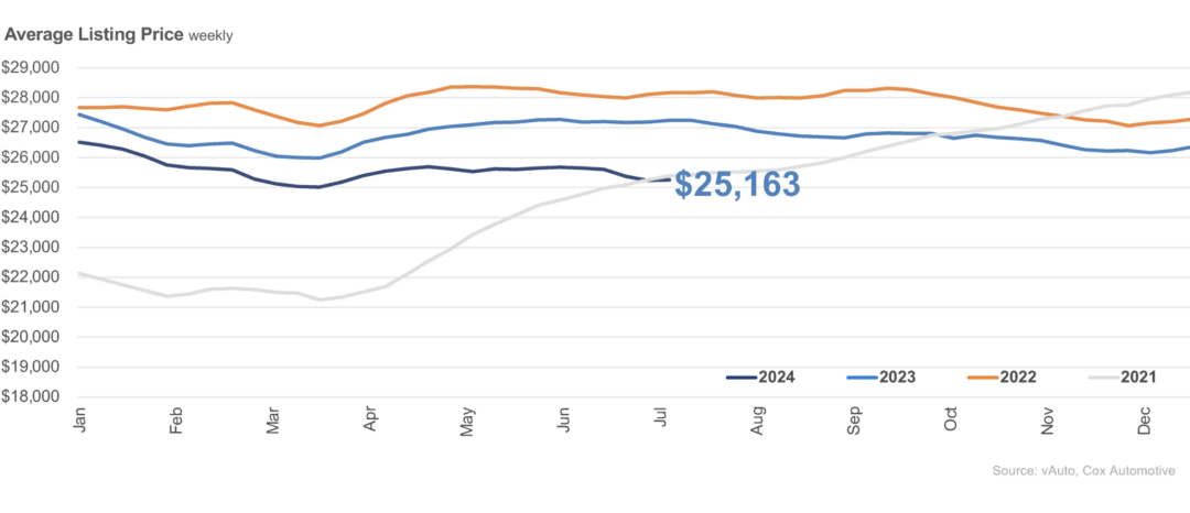 How Much Do Dealers Markup Used Cars? It's Less Than You Think - CarEdge
