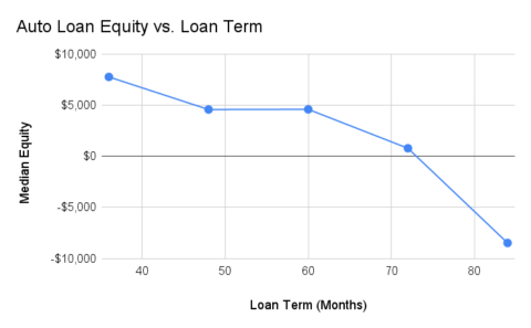 Negative Equity Car Loans Surge: 39% of Drivers Are Underwater, EVs Hit Hardest - CarEdge