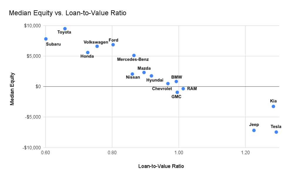 Negative Equity Car Loans Surge: 39% of Drivers Are Underwater, EVs Hit Hardest - CarEdge