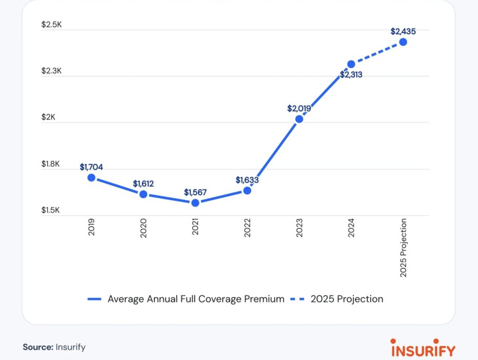 Here's How Tariffs Will Impact Auto Insurance Rates in 2025 - CarEdge