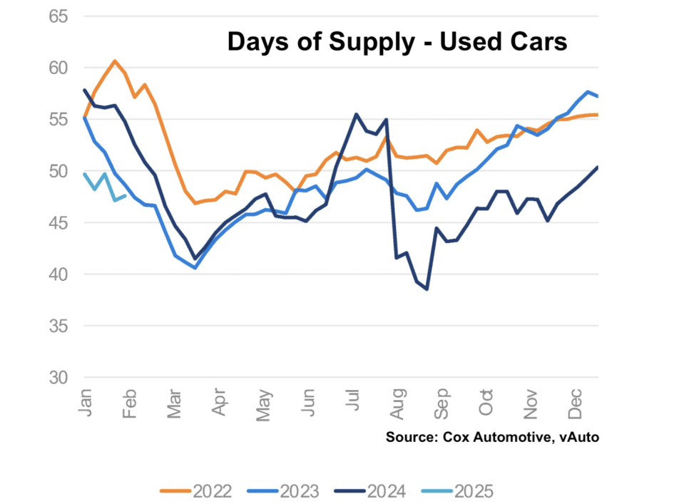 Spring 2025 Used Car Market: Buy Now or Wait Until Summer? - CarEdge