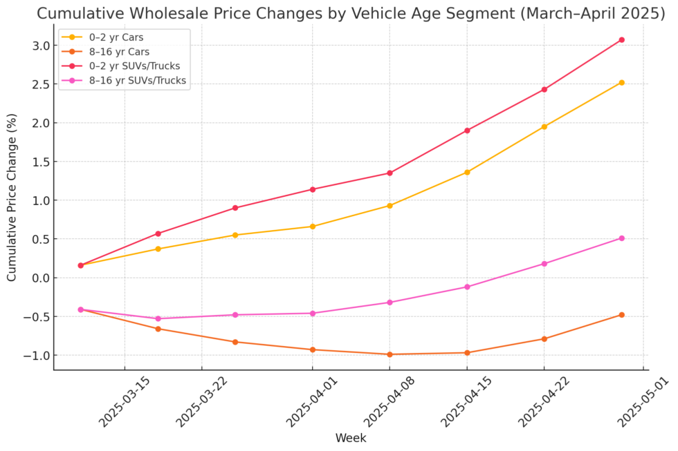 2025 Used Car Market Update: It's a Buyer's Market in May - CarEdge