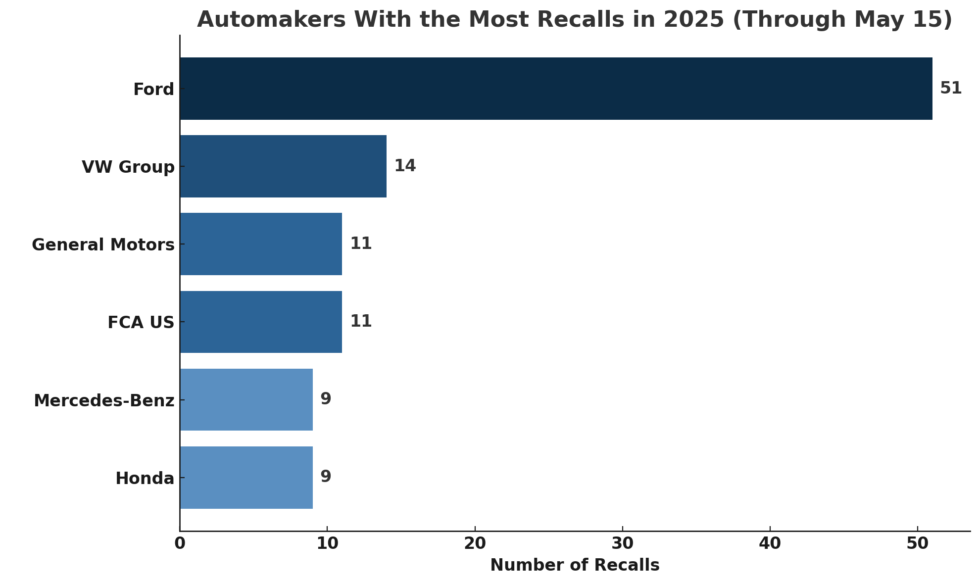 Automakers with the Most Recalls in 2025 - CarEdge