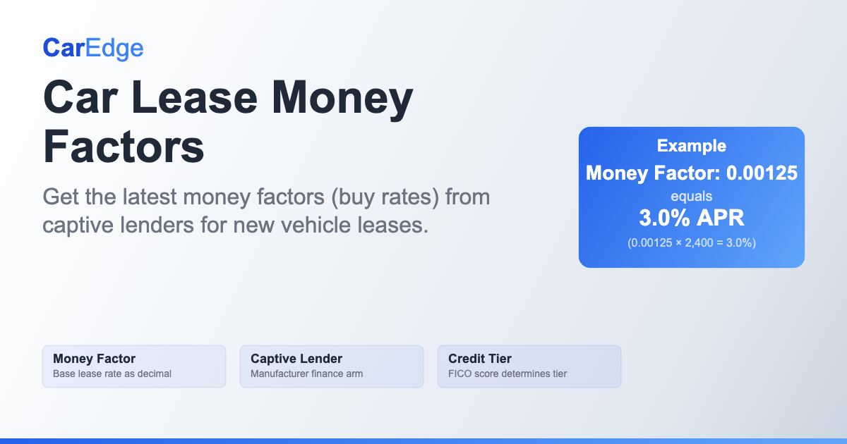 Caredge Money Factor Explained: See This Month’s Lease Buy Rates