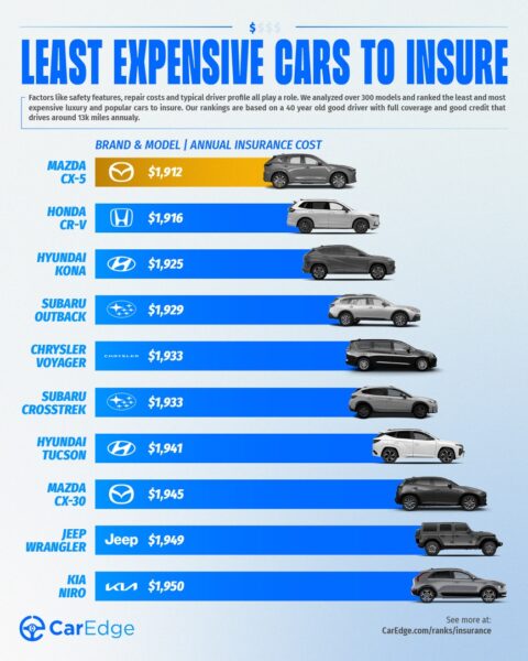 The Cheapest Cars to Insure in 2025 - CarEdge