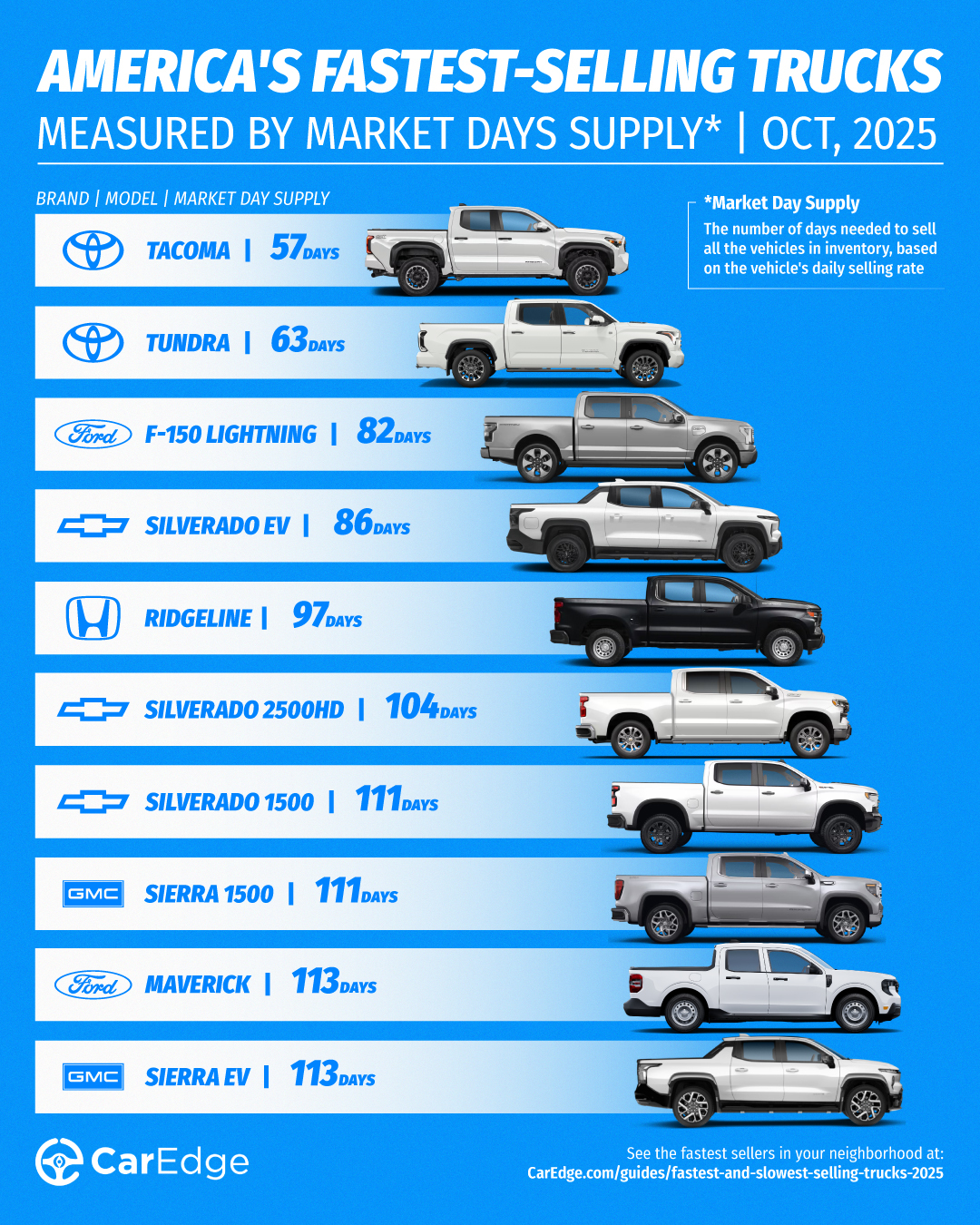 The Fastest and Slowest Selling Trucks in October 2025 - CarEdge